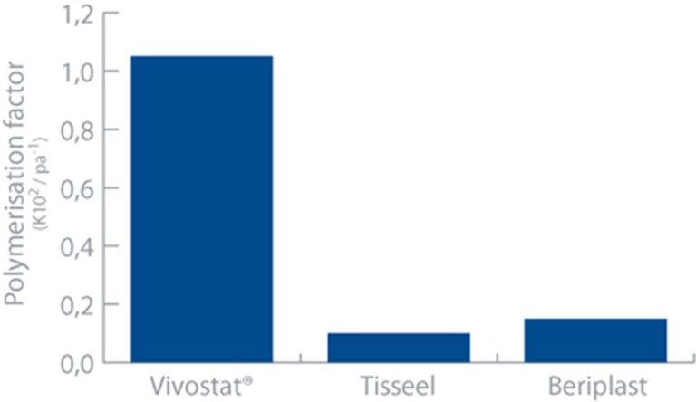 Vivostat® Fibrin - autologous fibrin sealant